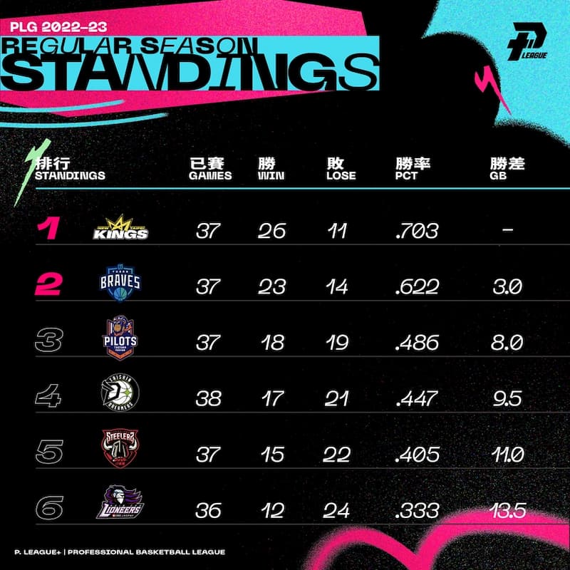 PLG／新竹街口攻城獅本季確定無緣季後賽，總經理胡瓏智自請離職！ JUKSY 街星