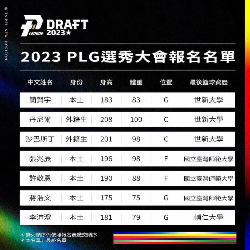 PLG／2023 新人選秀名單正式出爐，林信寬竟沒有報名、這 3 人最有機會成為狀元！ JUKSY 街星