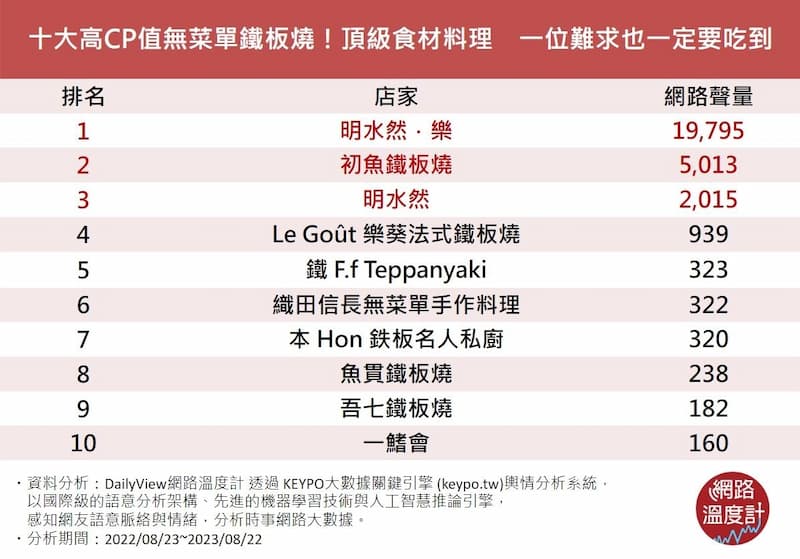 2024 全台 10 間高 CP 值鐵板燒餐廳推薦：明水然、 初魚⋯不到兩千的無菜單不能不吃！ JUKSY 街星