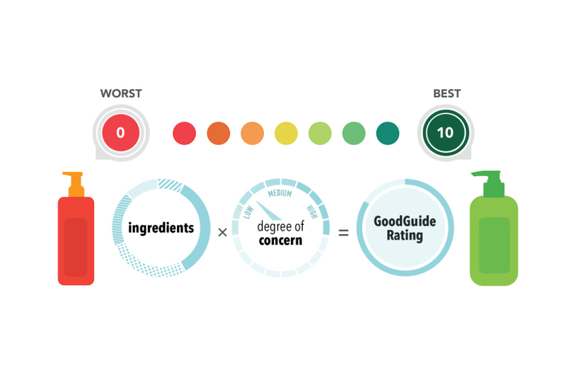 每個女生都必要擁有！這個免費的 App_GoodGuide 讓你一按知道所用的護膚品化學成份會否過多！ | JUKSY 街星